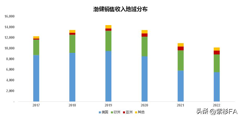 Biogen Product Sales Revenue Analysis (2017-2022) - iMedia
