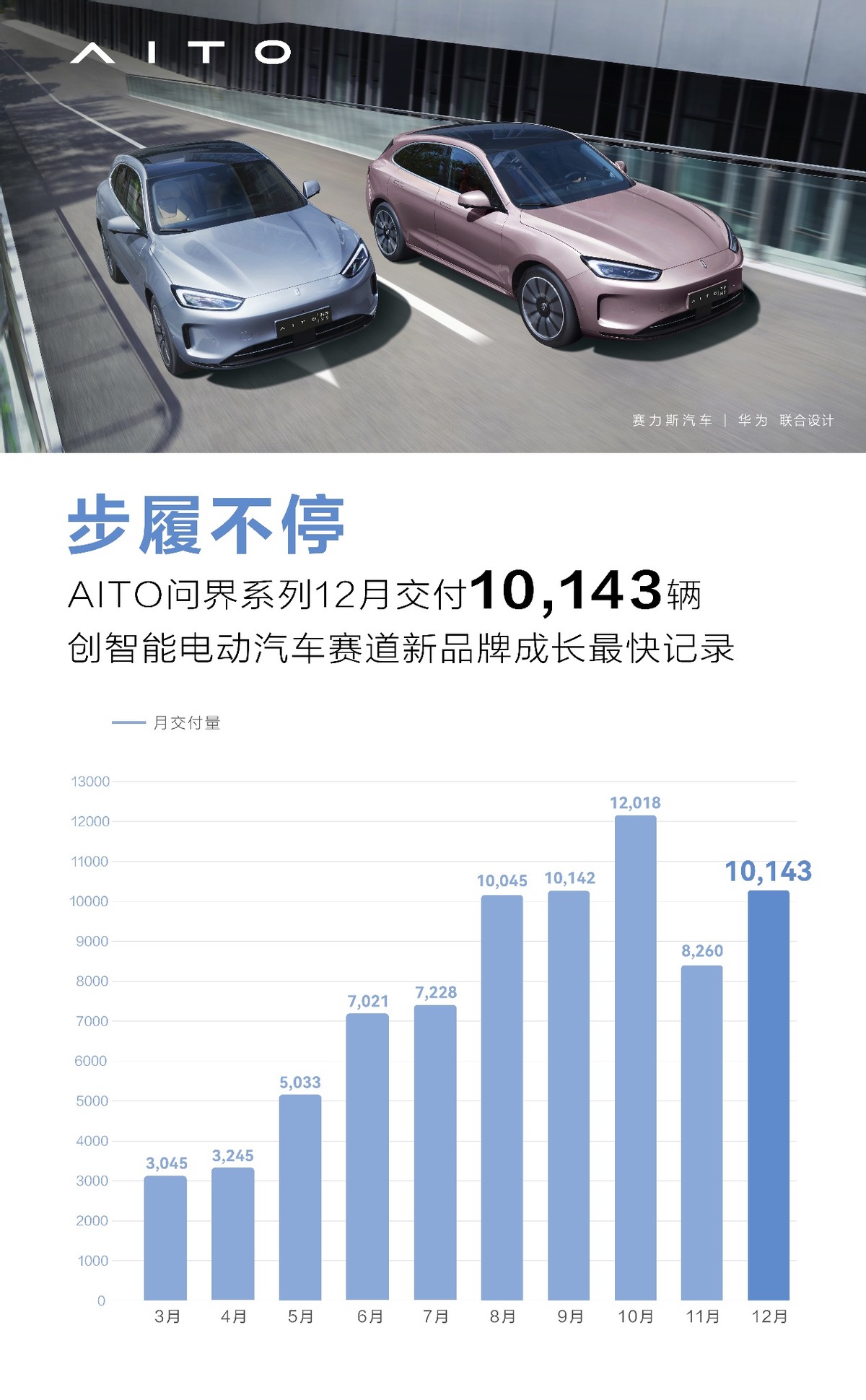 Over 75,000 vehicles were delivered throughout the year, and the AITO ...