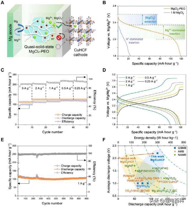 Next-generation magnesium-ion batteries: quasi-solid water-based ...
