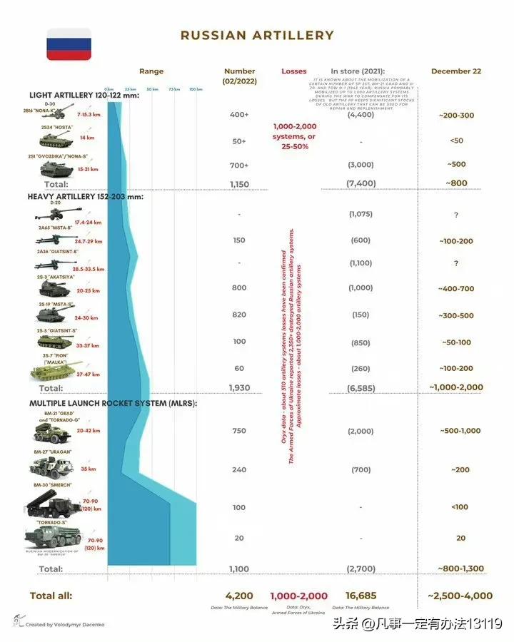 At the beginning of the war, the number of Russian tanks was 7 times ...