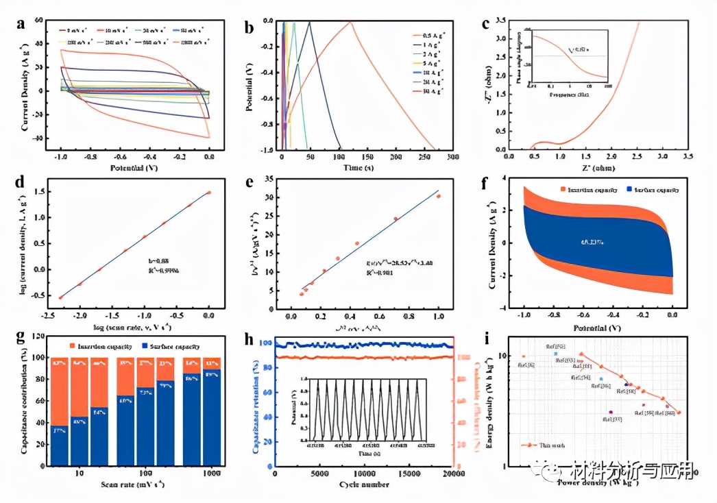 Microphase separation engineering of nanosheet-assembled 3D porous ...