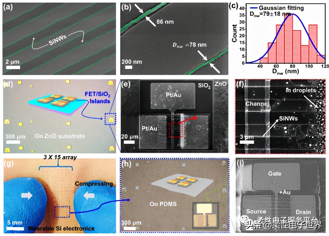 A device for large-scale integration of high-performance silicon ...