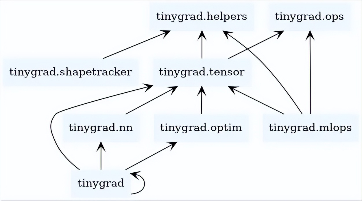 Tinygrad - 不到1000行代碼實現的深度學習框架 - 資訊咖