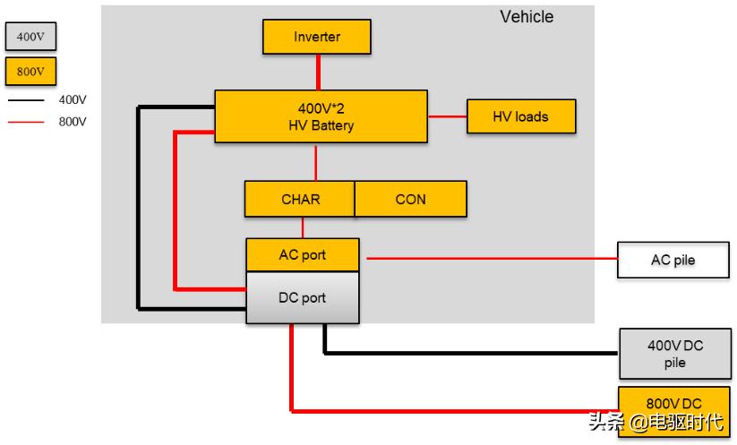 Driving force and system architecture analysis of 800V high voltage ...
