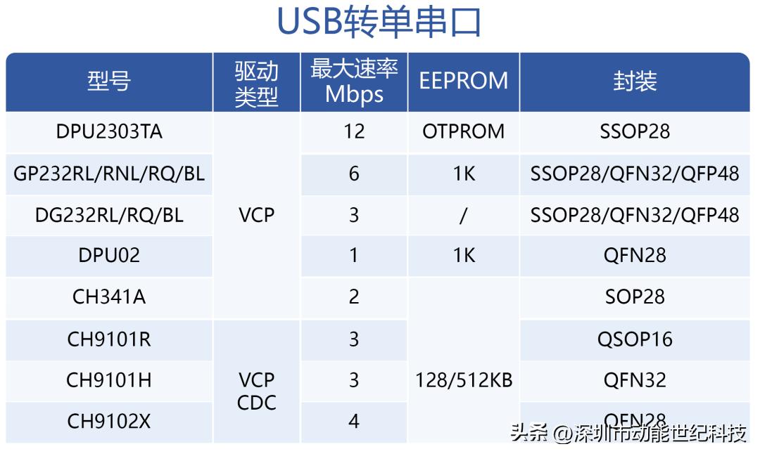 USB conversion (with chip selection) - iMedia