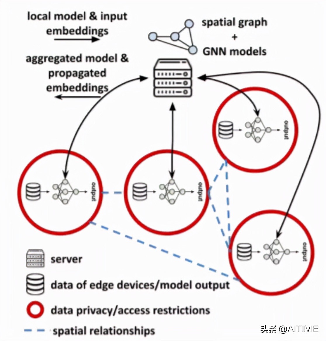 Dry goods!Cross-node federated learning graph neural network for spatiotemporal data prediction ...