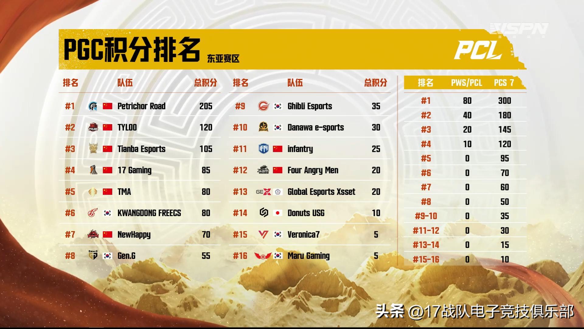 PlayerUnknown's Battlegrounds PCL Summer Split: The summer split ended ...