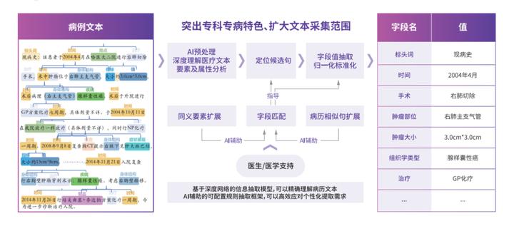 A Sharp Tool to Solve the Pain Points of Clinical Data Application ...