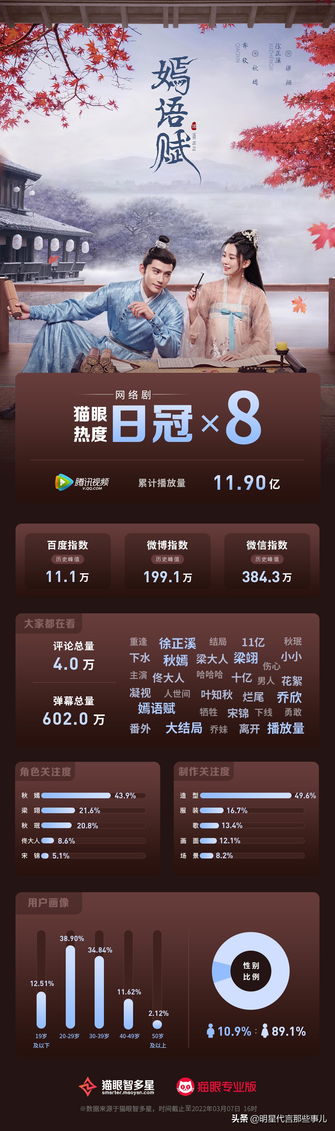 "Yan Yu Fu" ended perfectly, and the actor Xu Zhengxi's new drama "The Movie King's Princess ...