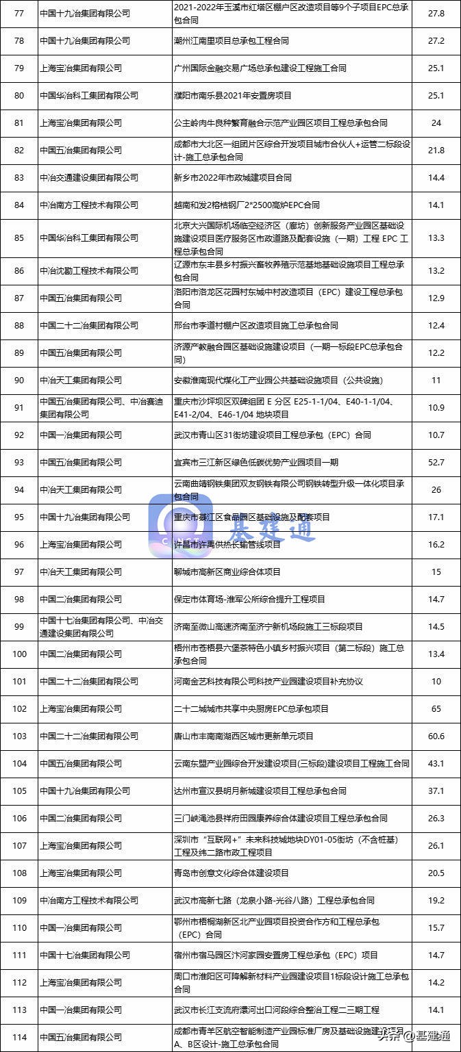China MCC won 832 billion large orders, which is too fierce - iNEWS
