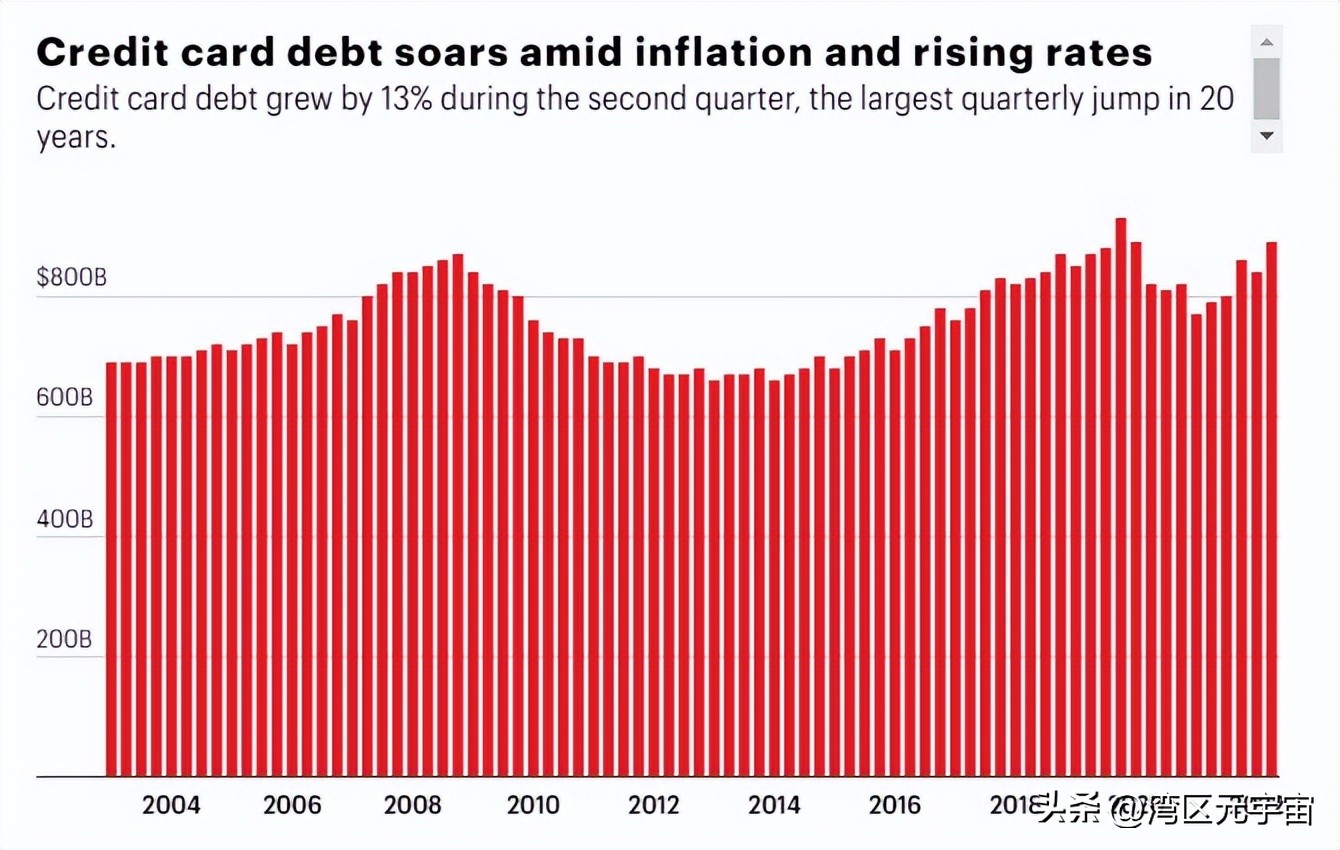 Americans are putting inflation on their credit cards - iNEWS
