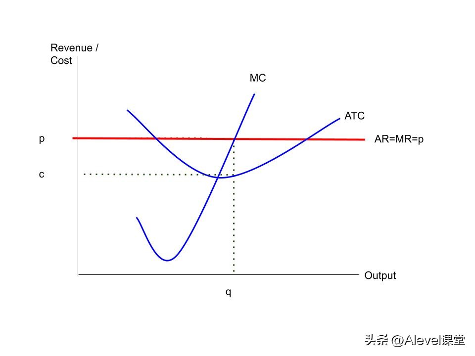 A-level Economics: Perfect Competition - diagrams, examples and ...