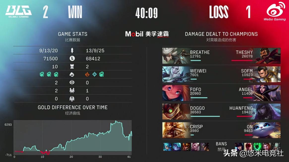 TheShy盡力了！WBG1-2不敵BLG，Doggo接連失誤，Uzi上場有望 - 資訊咖