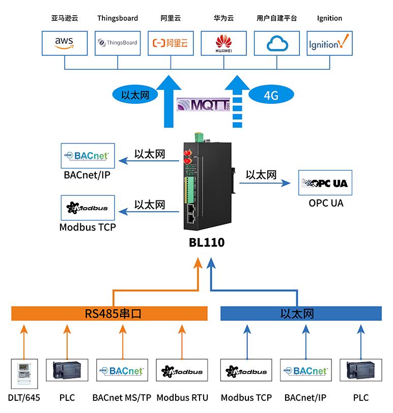 Industrial automation multi-protocol conversion gateway - iMedia