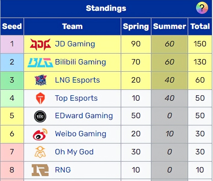 LOL: BLG is locked in the first playoffs of the regular season "wearing ...