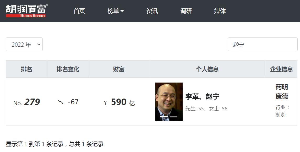 Zhao Ning, vice president of WuXi PharmaTech, is one year older than ...