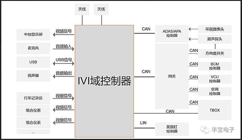 Industry application based on SILITEC CAN chip in smart cockpit - iMedia
