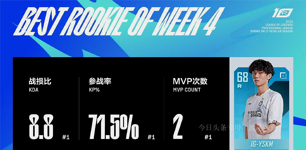 YSKM四周最佳新秀金身告破，EDG選手Leave上位成功 - 頭條匯