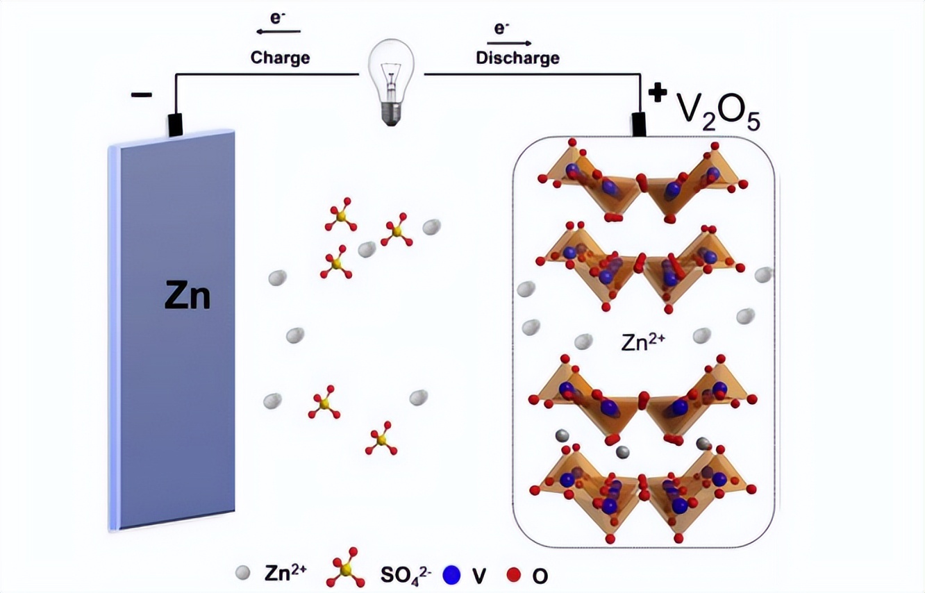 Research on Cathode Materials for Aqueous Zinc-ion Batteries - iNEWS