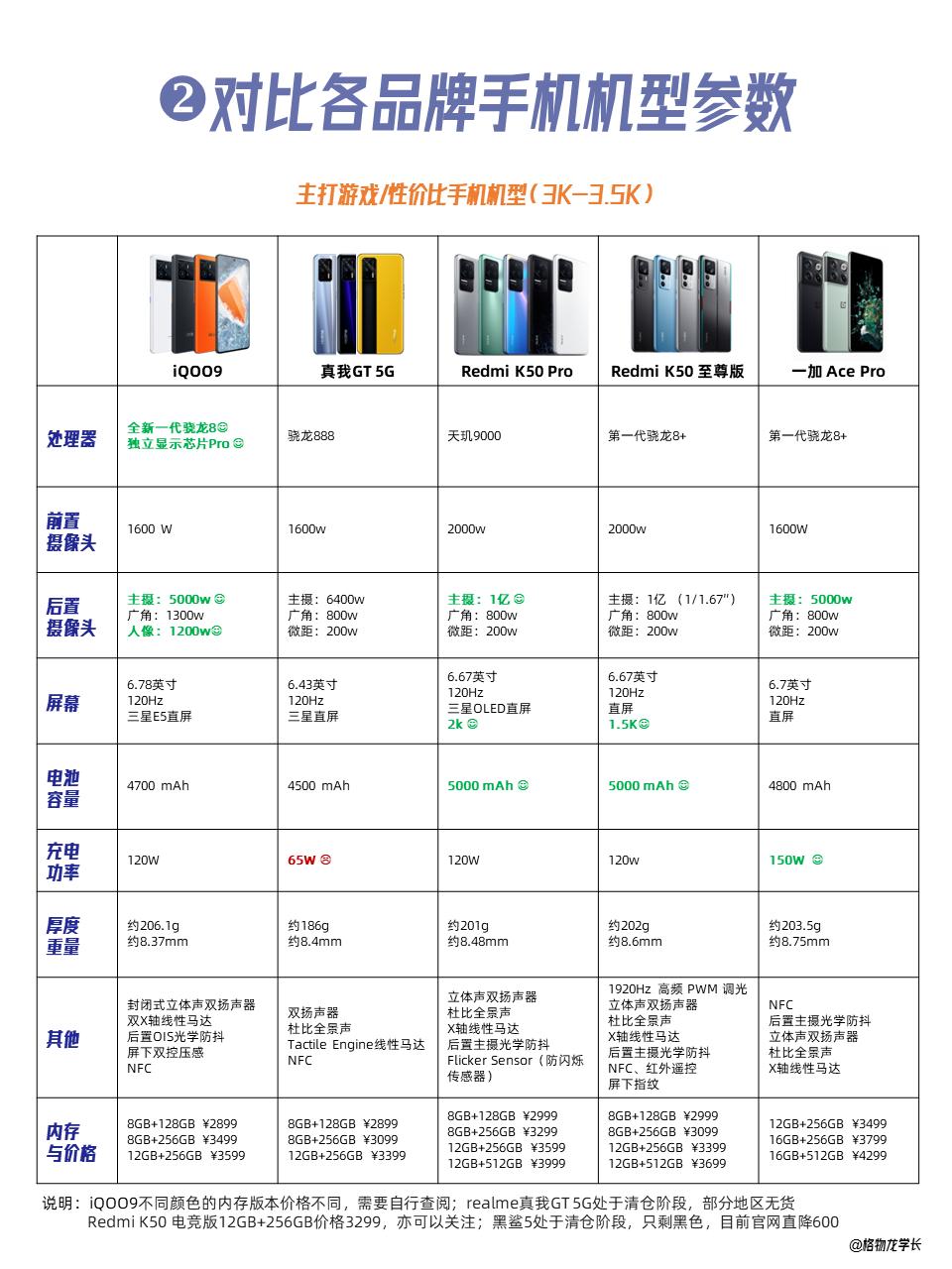 How to choose a 3k-3.5k mobile phone?Just read this article - iNEWS