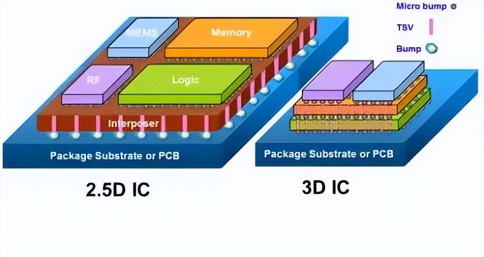 Breaking through the 7nm limit, the first "3D packaging" technology chip, integrating 60 billion ...