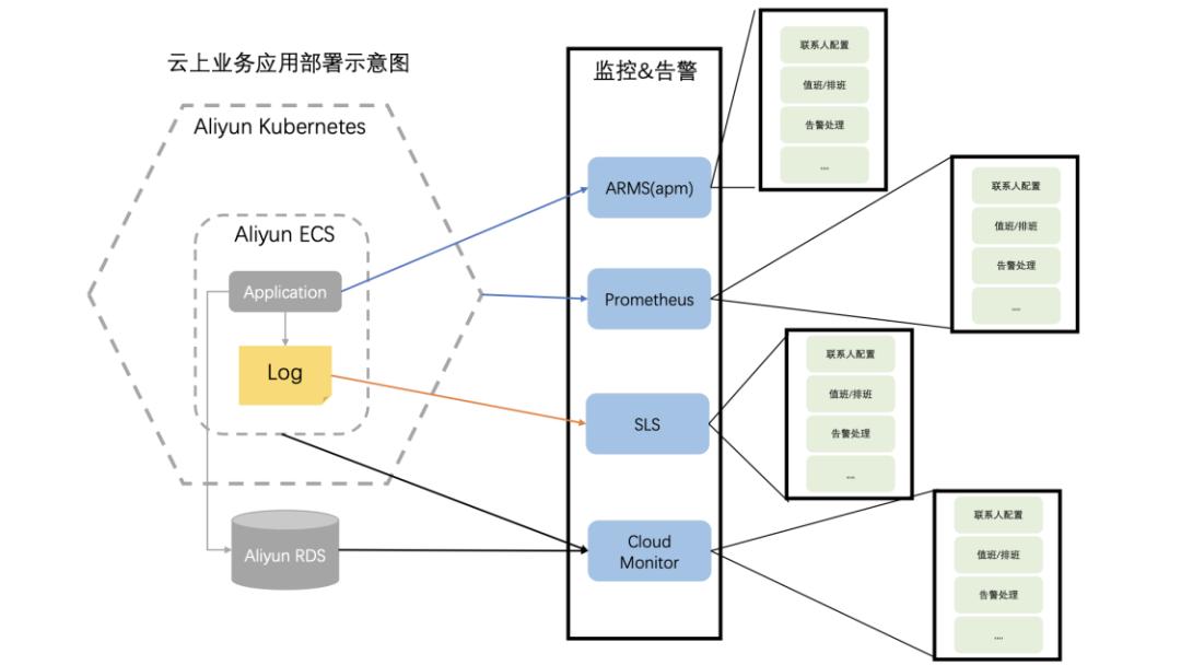 How to build a unified alarm management system for multiple alarm ...