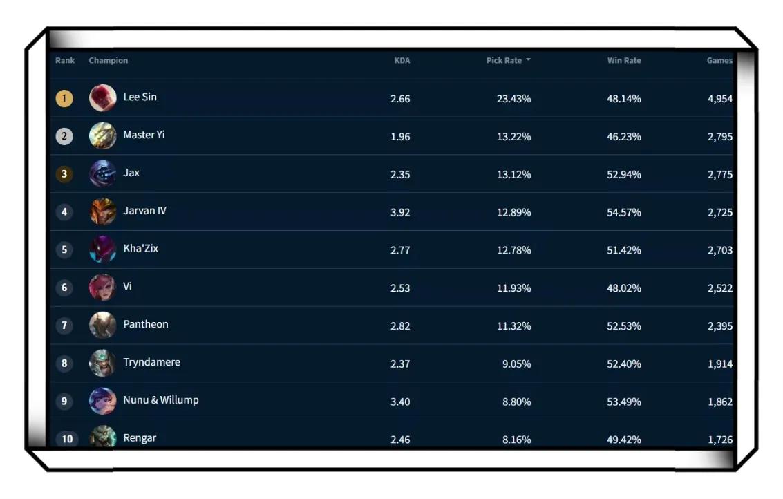 LOL mobile game: S4 season hero win rate inventory, who is the top ...