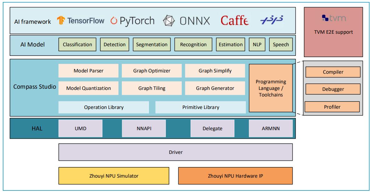 "Zhouyi" X2 NPU based on V3 architecture is released - iNEWS
