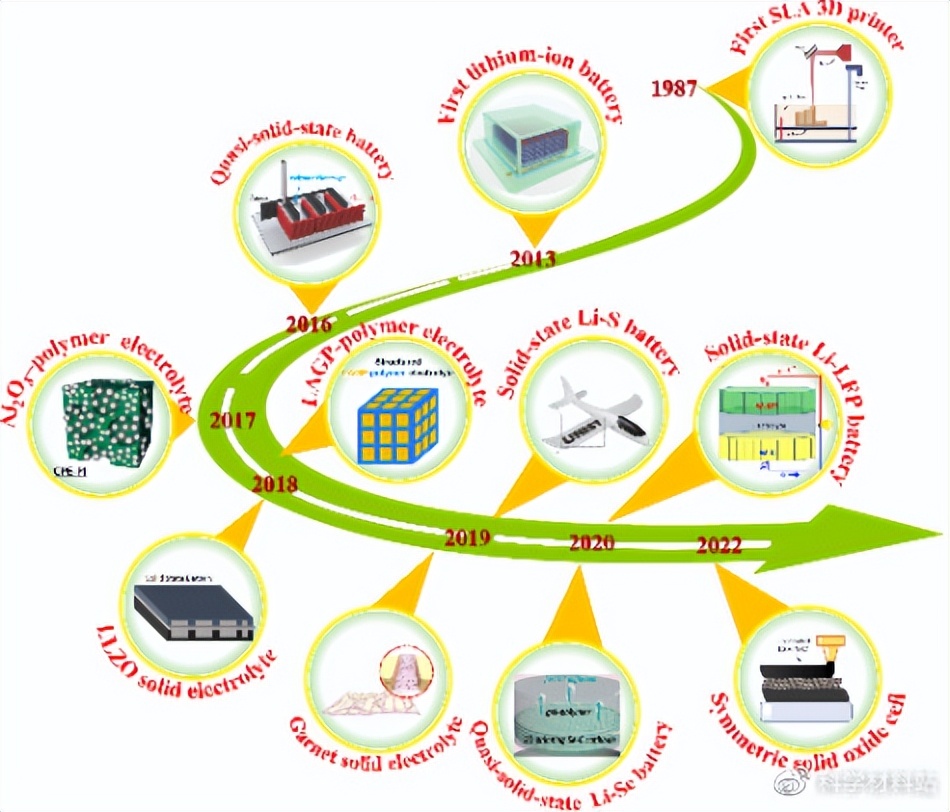 Emerging applications of 3D printing technology in the field of lithium ...