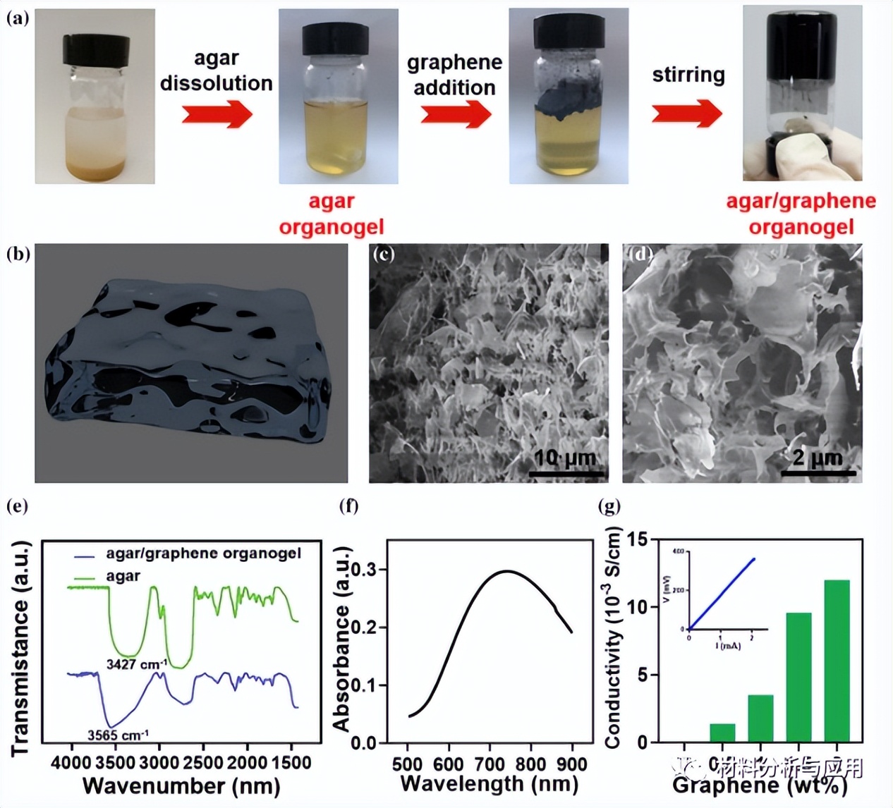 Agar/graphene conductive organogels with self-healing, adhesive and ...