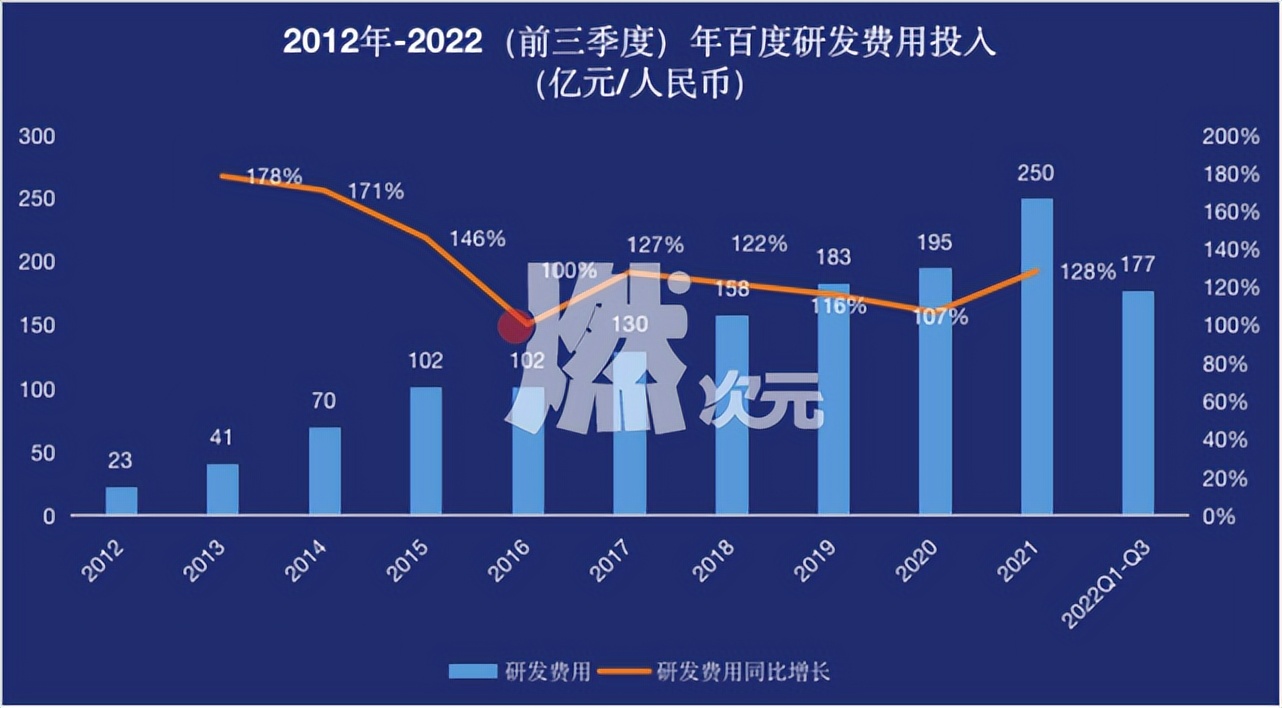 With an investment of more than 140 billion in ten years, Baidu trades ...