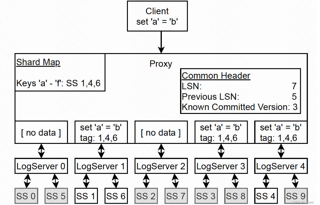 Configuration and function analysis of FoundationDB - iNEWS