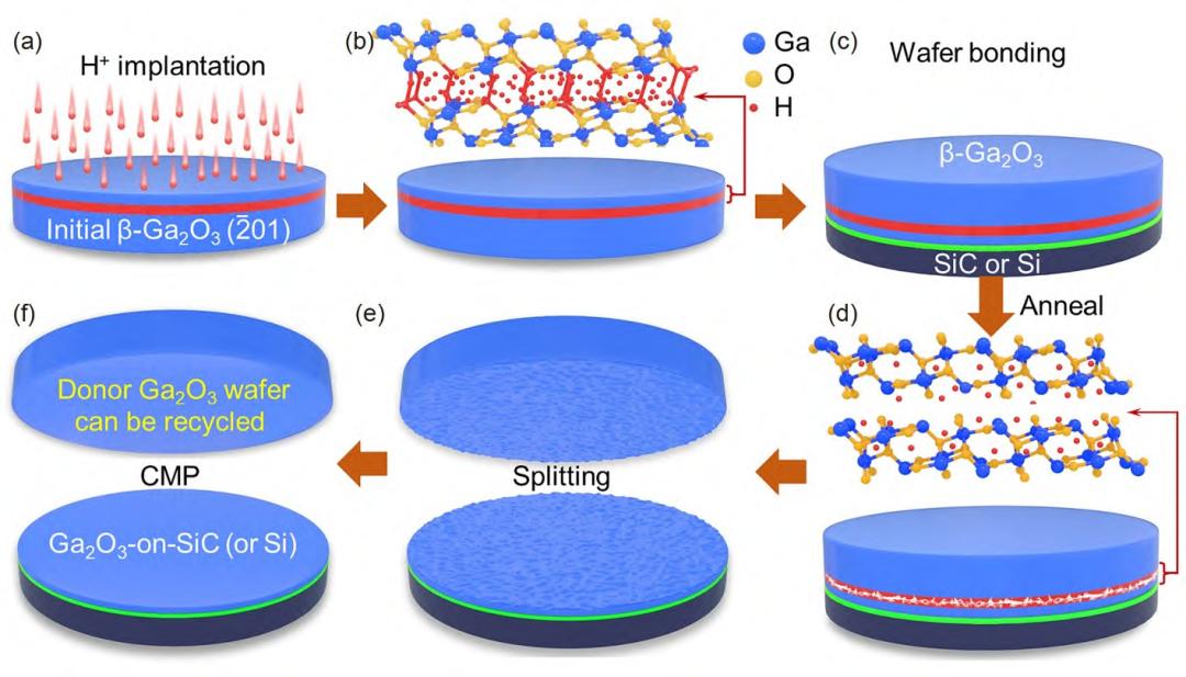 Research Progress of Gallium Oxide Heterogeneous Integration and ...