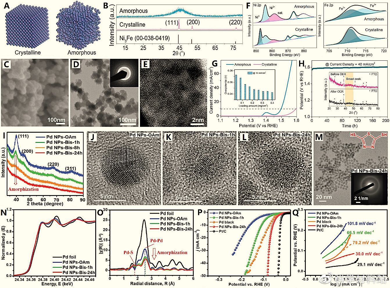 Amorphous (amorphous) metal catalysts: atomic-level design and ...