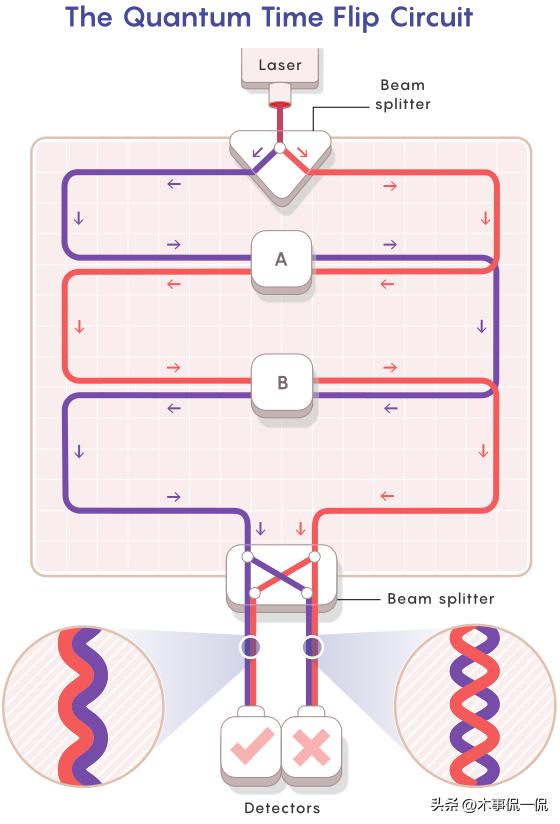 Can time travel to the future come true?Quantum physicists achieve ...