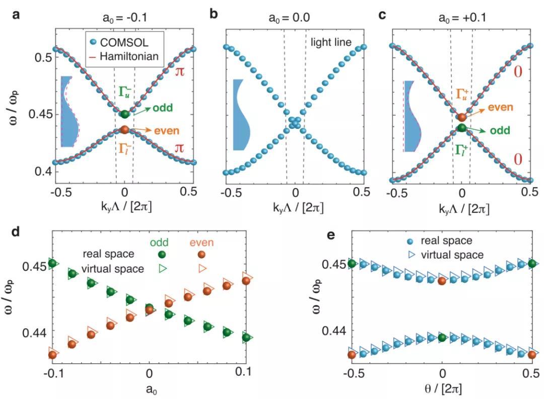 Technological Dynamics: Revealing Topology with Transformation Optics ...