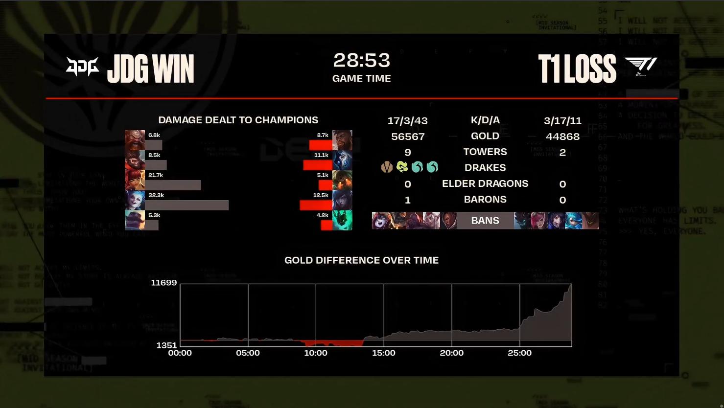 Baorudi, JDG revenge T1! Faker was beaten into a breakthrough, and T1 fell to the loser group ...