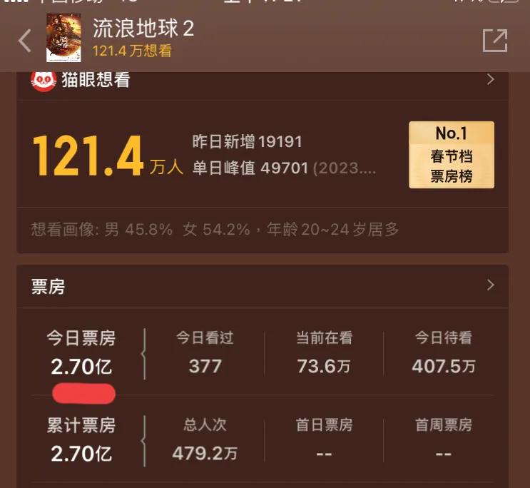 Spring Festival file: [Wandering Earth 2] defeated [Avatar 2] without ...