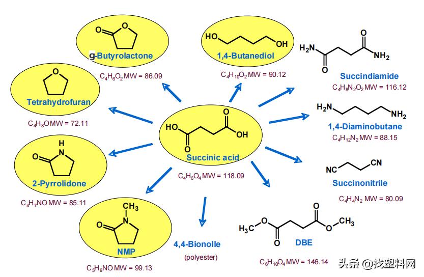 U.S. Department of Energy: "12 High-value Bio-based Platform Compounds ...
