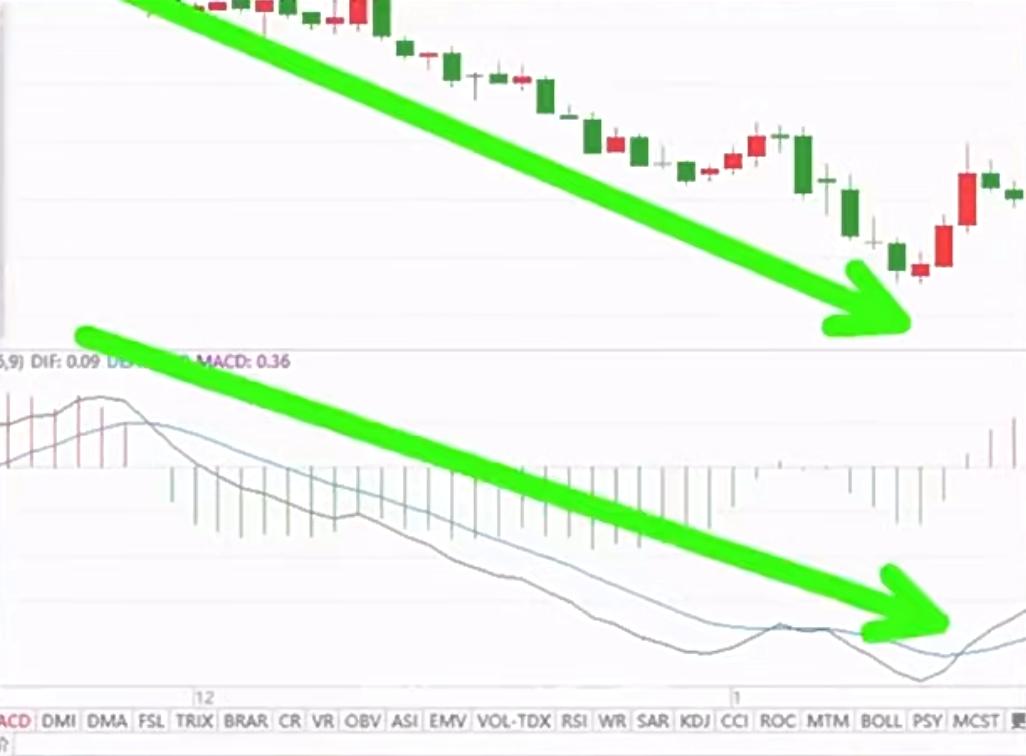 MACD Bottom Divergence, Accurately Find Buying Points - iNEWS