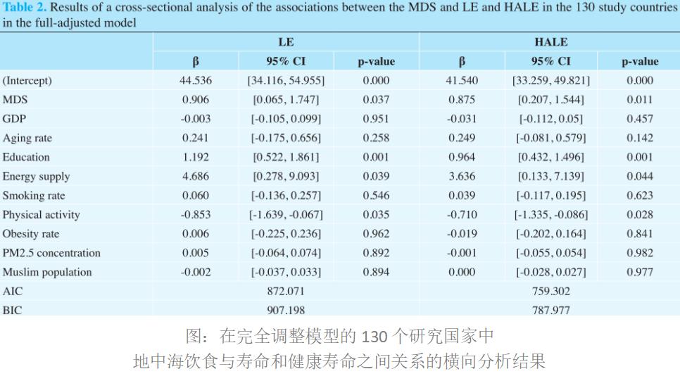 Across 130 countries, a 10-year super-large study, the life-extending ...