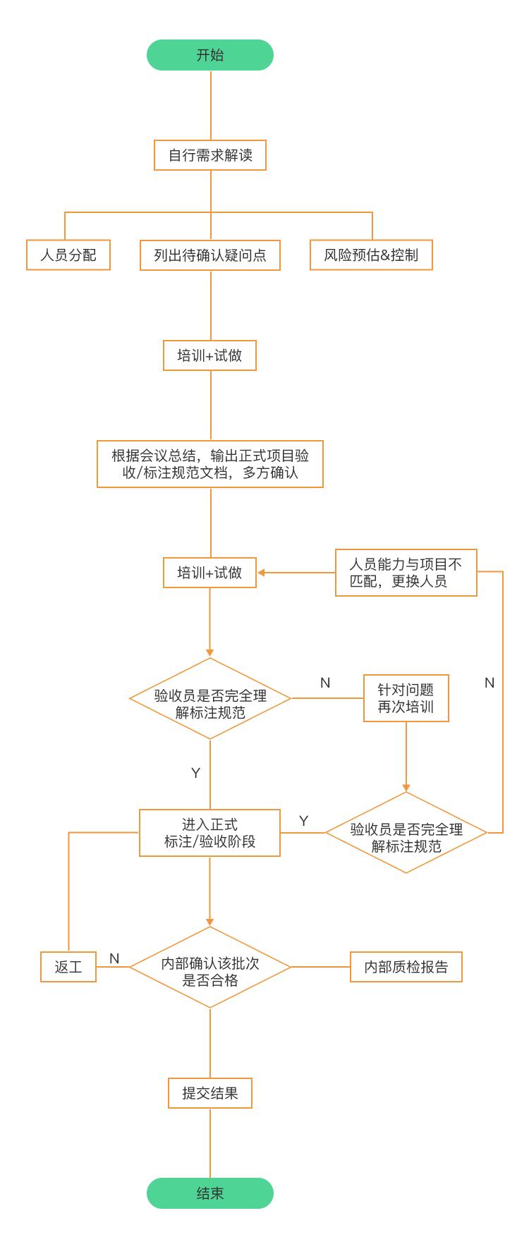 Data labeling quality control process - iMedia