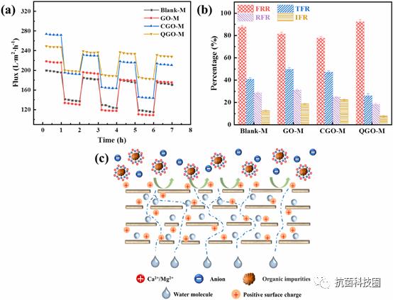 Antifouling Mechanism of Graphene Oxide Modified Ultrafiltration ...