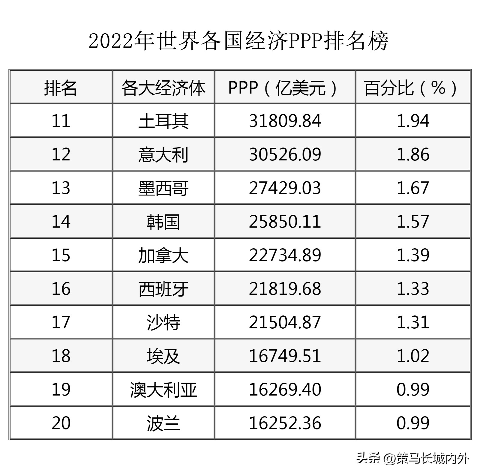In 2022, the world's economic PPP ranking list, China beats the United ...