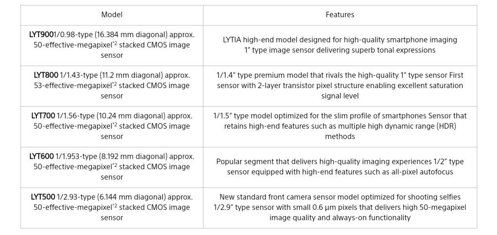Sony Introduces LYTIA Brand Sensor: Revolutionizing Smartphone Camera ...