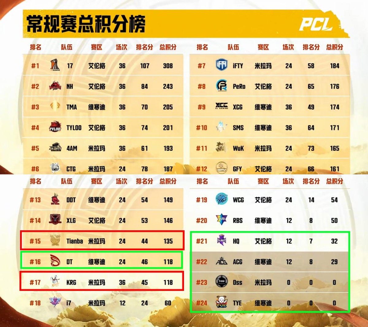 拒絕加班的NH、17四周未進入過突圍賽，IFTY連續四周掉入突圍賽 - 頭條匯