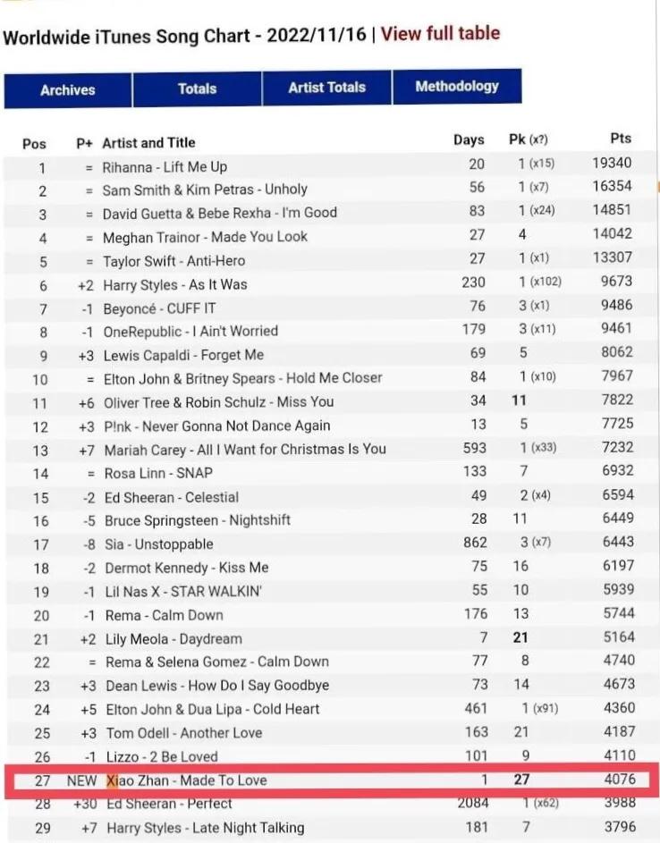 Xiao Zhan's "Spot of Light" airborne on Apple Music, ranked 27th on the global iTunes list and a ...