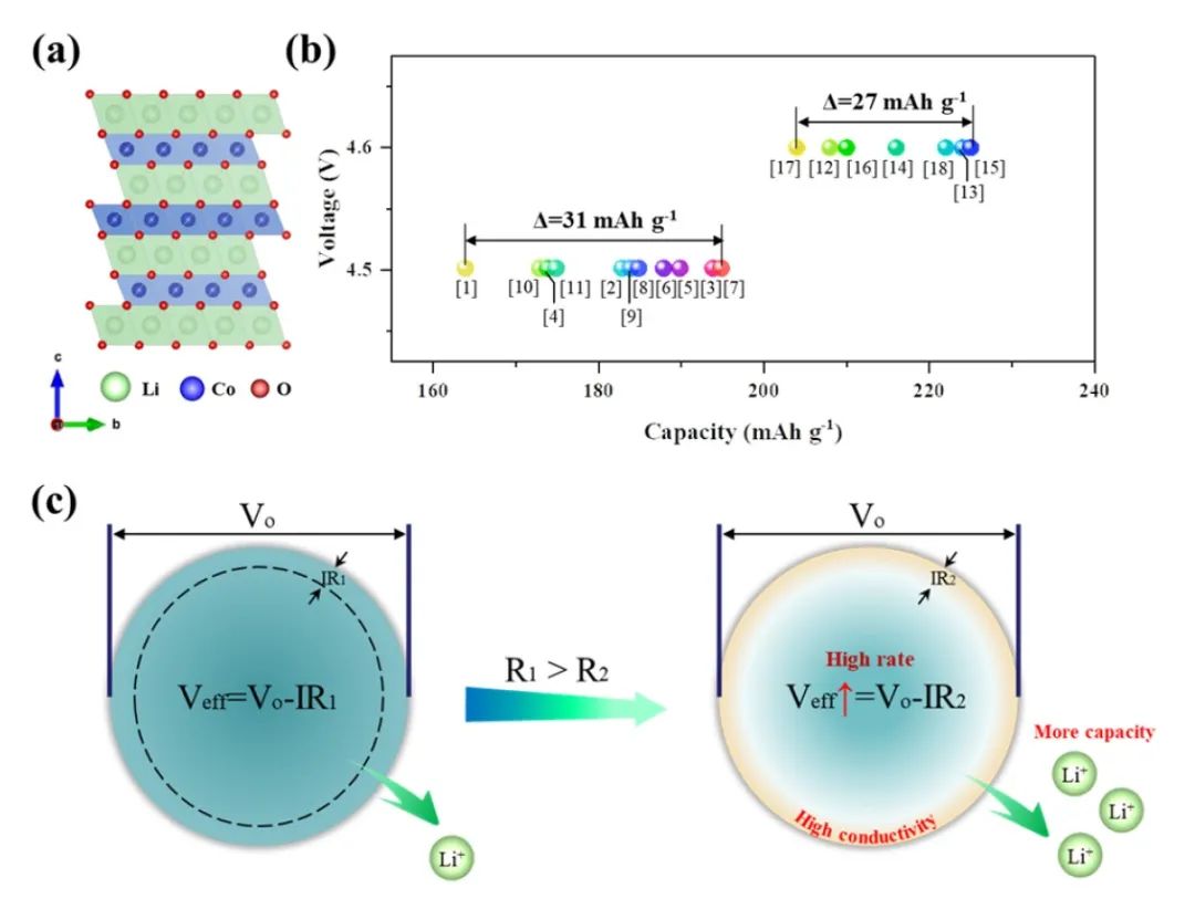 Improve surface conductivity and realize 10C high rate lithium cobalt ...