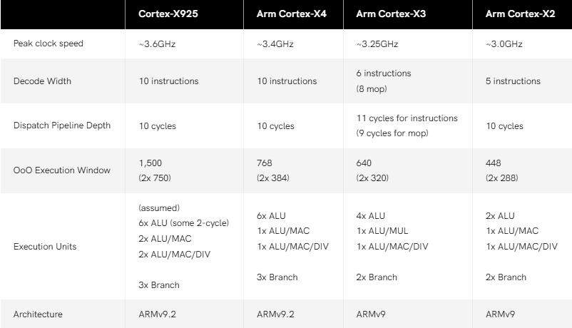 Arm發布Cortex-X925 CPU和Immortalis G925 GPU - 資訊咖