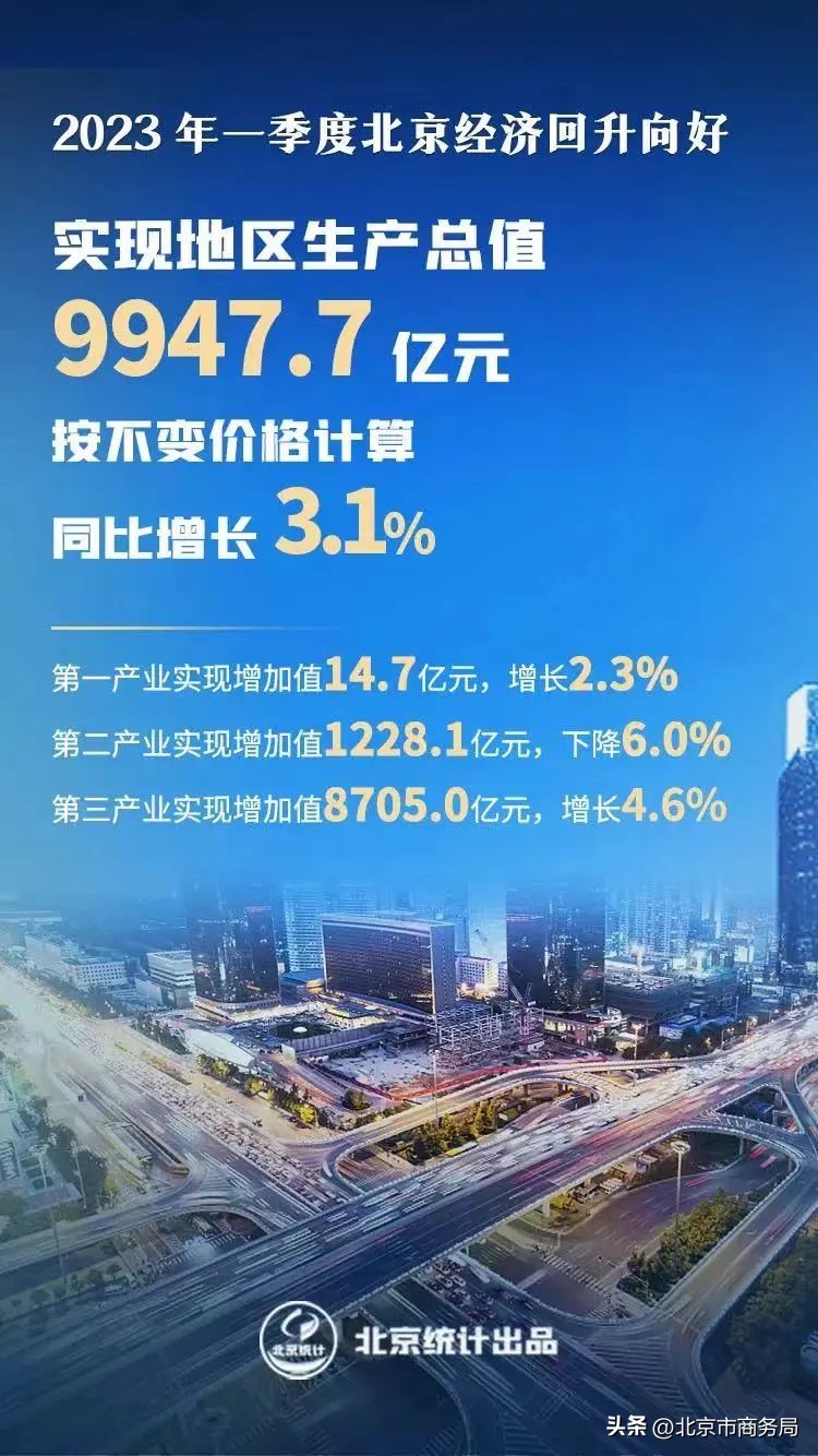 In the first quarter, Beijing's economy rebounded and its GDP grew by 3 ...
